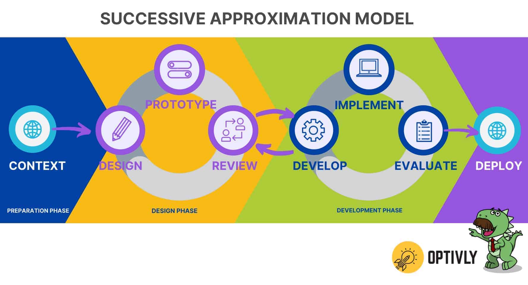 What are the steps of eLearning course development? - Optivly